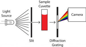 A Breakdown | What Is A Spectrometer And What Does It Do?