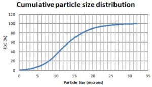 Understanding Everything That Is Particle Size Distribution (PSD ...