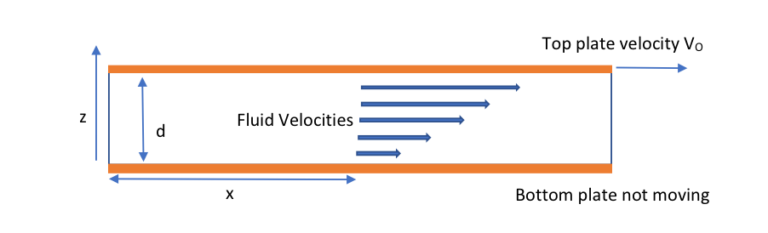 An In Depth Guide To Rheology