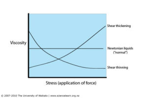 An In Depth Guide To Rheology