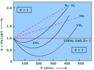What Is a Real Gas? Differences, Behaviour, and Ideal Gas Law Deviations