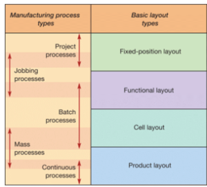 An Overview Of Manufacturing Part 2 - Process Layout