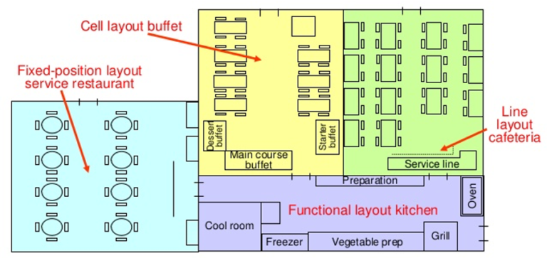 An Overview Of Manufacturing Part 2 - Process Layout