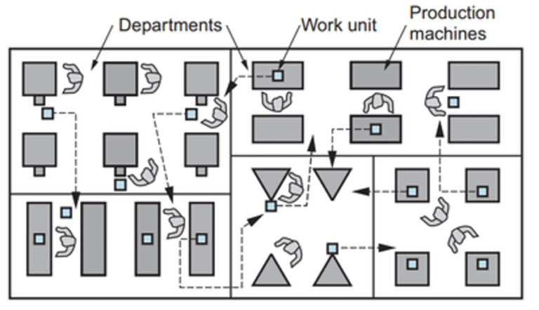 An Overview Of Manufacturing Part 2 - Process Layout
