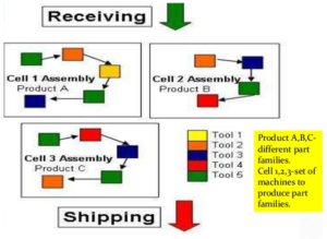 An Overview Of Manufacturing Part 2 - Process Layout