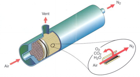 A Breakdown | Aircraft Fuel Inerting