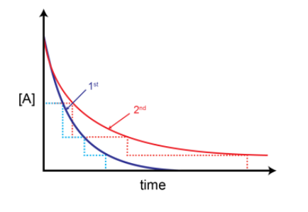 Mastering Chemical Kinetics | A Comprehensive Guide to Integrated Rate ...