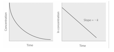 Mastering Chemical Kinetics | A Comprehensive Guide to Integrated Rate ...