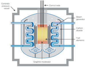 Exploring Nuclear Reactor Types: AGRs, PWRs, BWRs & PHWRs