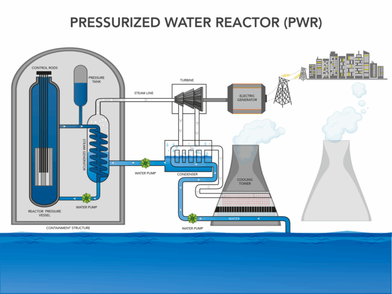 Exploring Nuclear Reactor Types: AGRs, PWRs, BWRs & PHWRs