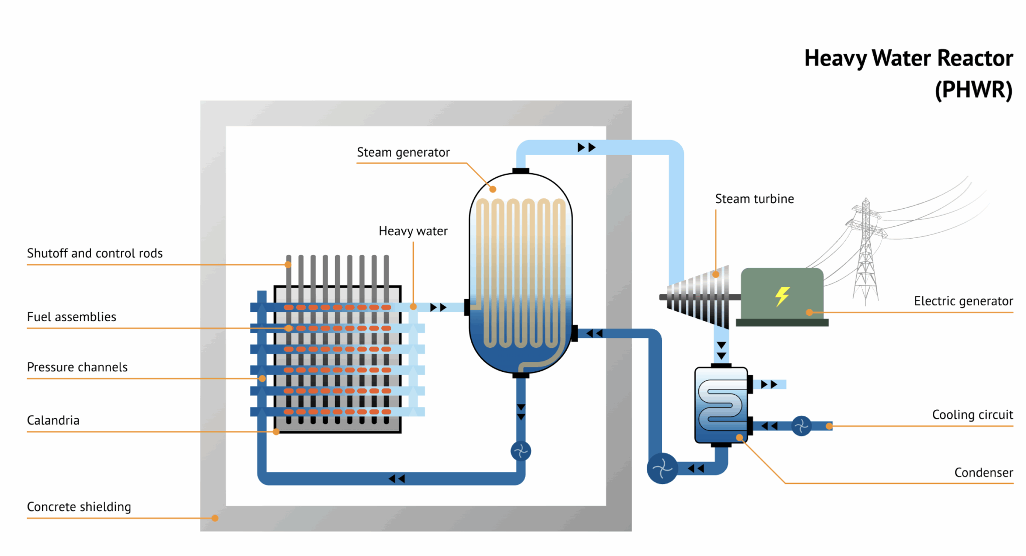 Exploring Nuclear Reactor Types: AGRs, PWRs, BWRs & PHWRs